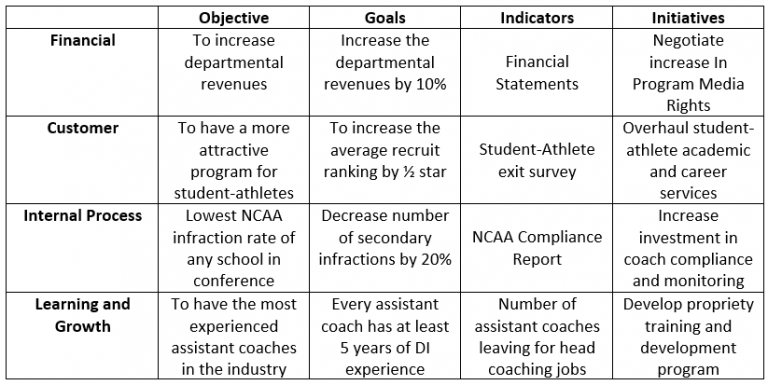 Utilizing The Balanced Scorecard In College Athletics