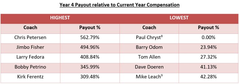 By The Numbers: College Coach Payouts – Separating the Signal from the ...