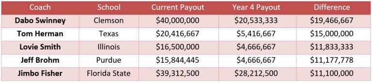By The Numbers: College Coach Payouts – Separating the Signal from the ...