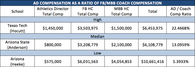 Average AD Compensation By Conference