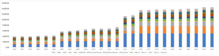 What Will The Next Rounds of Sports Media Rights Deals Look Like?