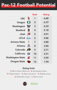 Athletic Department Power Index: Pac-12 Conference
