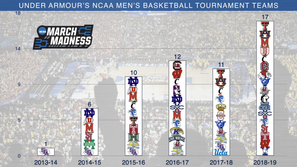 How Under Armour Strategically Increased Its Presence In March Madness
