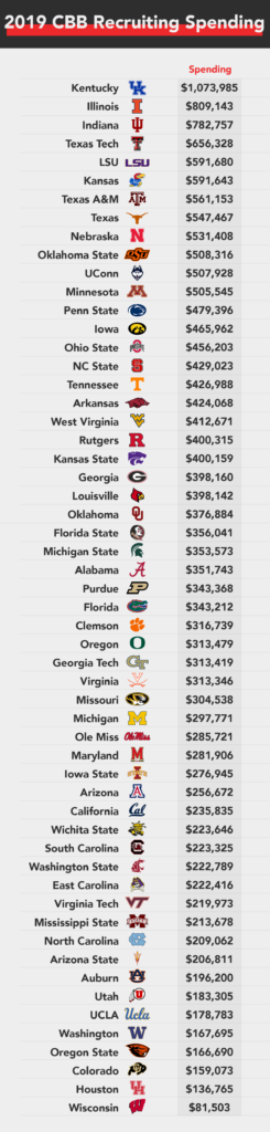 An Analysis Of College Basketball Recruiting Costs