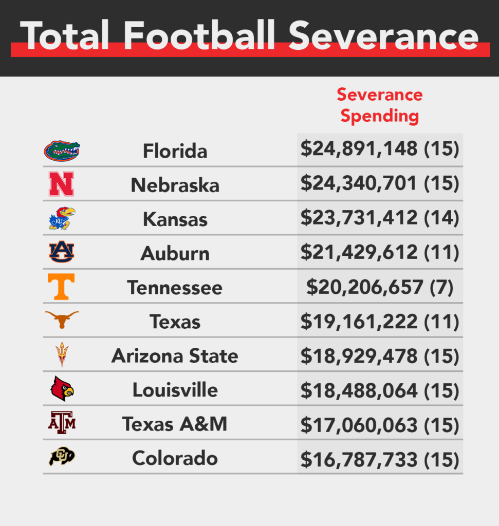 An Analysis of Men's Basketball Head Coach Buyouts
