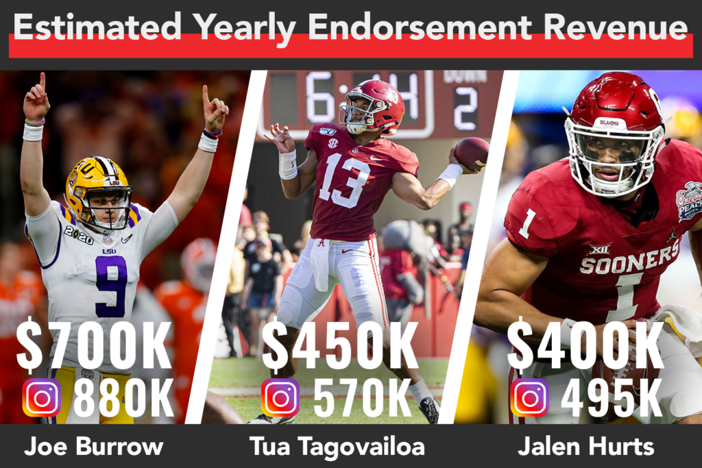 How Much Is NIL Really Worth To Student Athletes 