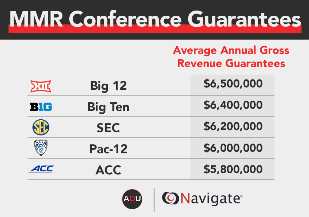 Negotiating College Sports Multimedia Rights Deals