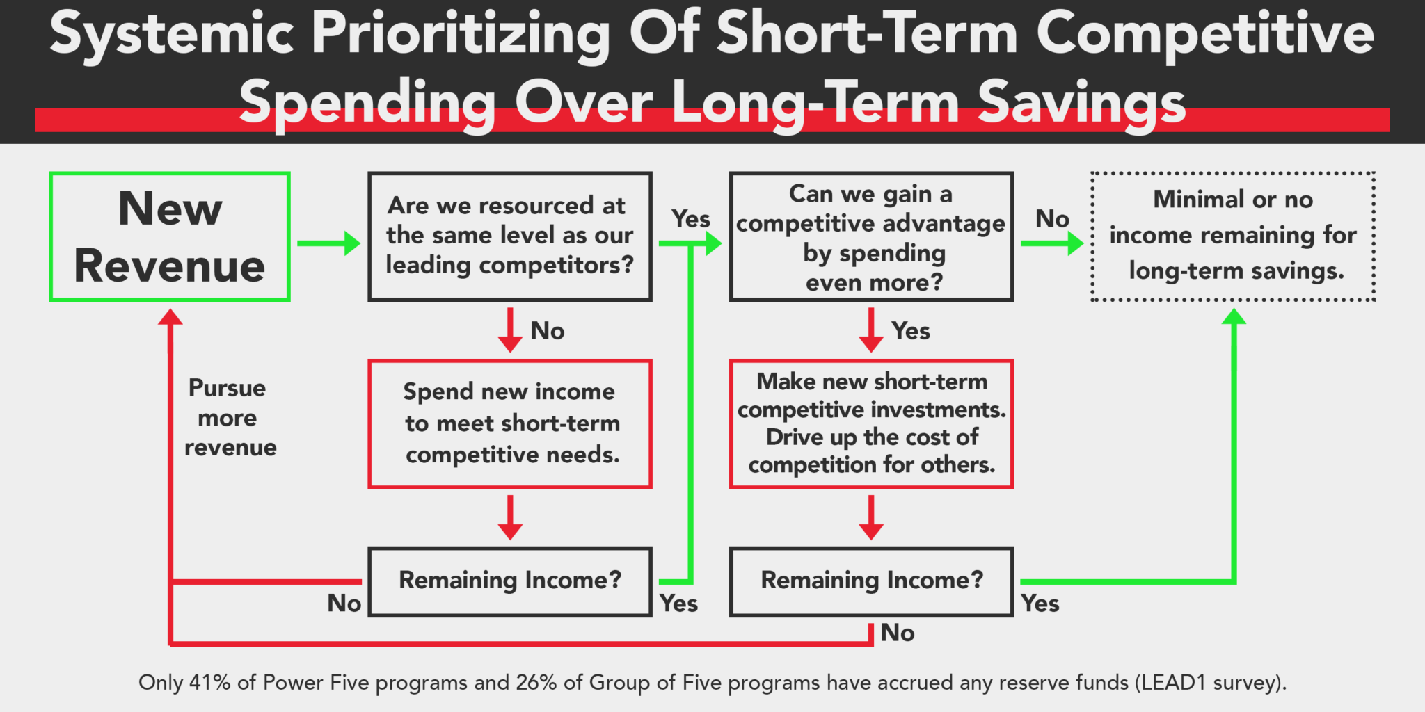 Limit Spending To Save College Sports