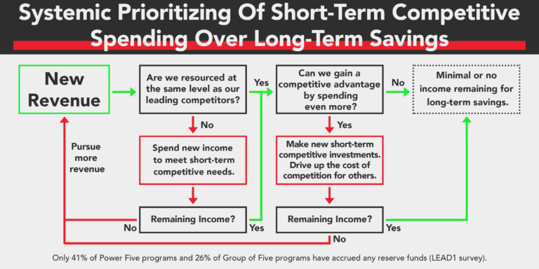 Limit Spending To Save College Sports