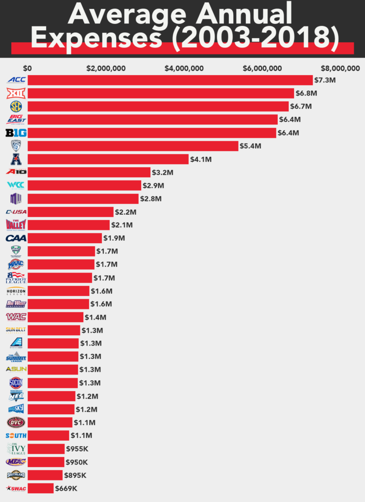 An Analysis Of College Basketball Return On Investment