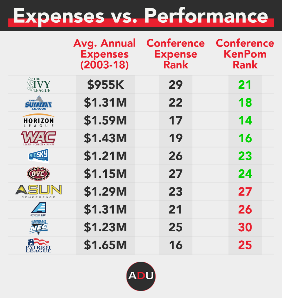 An Analysis Of College Basketball Return On Investment