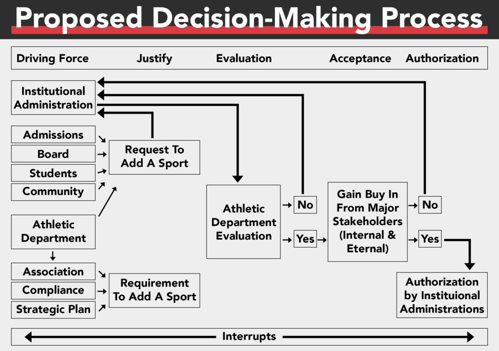 Practical Considerations for Adding Sports Programs Post-Covid