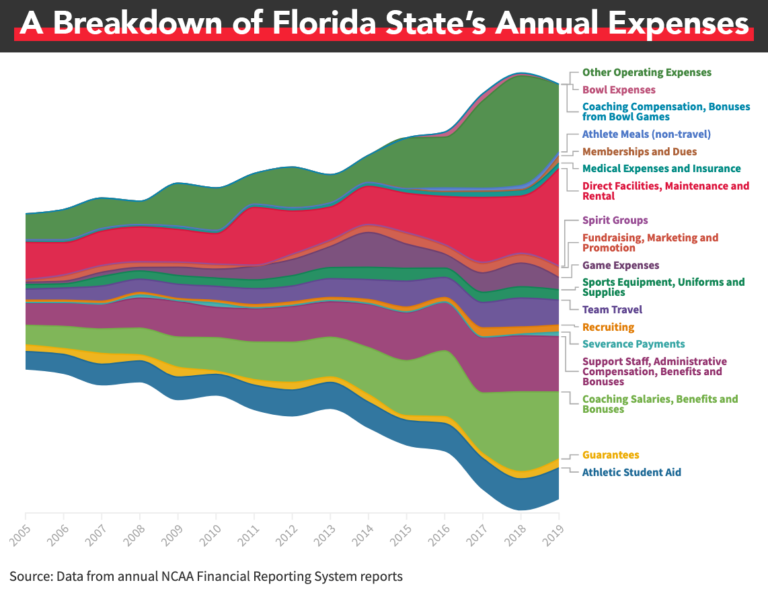 As athletic department revenue increases, how is it spent? And what ...