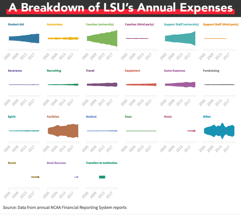 As athletic department revenue increases, how is it spent? And what ...