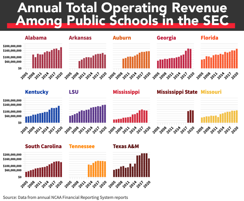 As athletic department revenue increases, how is it spent? And what ...