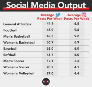 College Athletics Individual Team Social Media Rankings