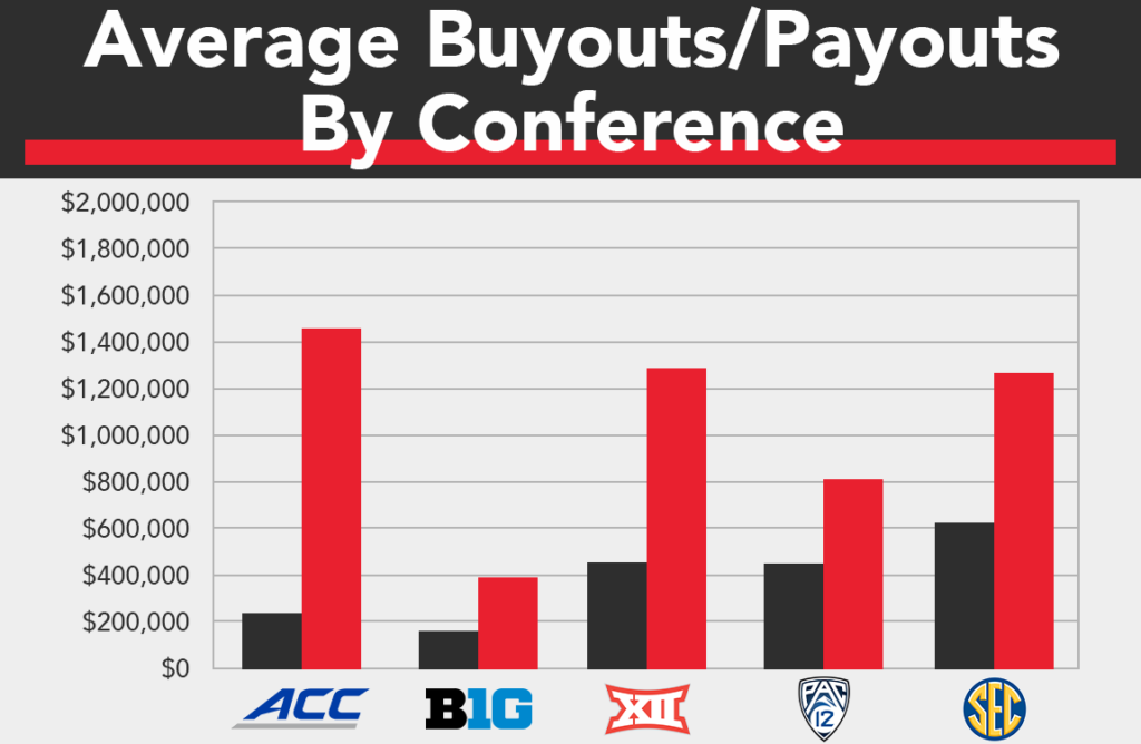 2021 Autonomy 5 Baseball Head Coach Compensation Survey