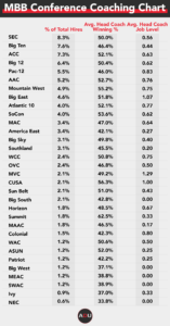 An Analysis Of College Basketball and Football Coaching Hires
