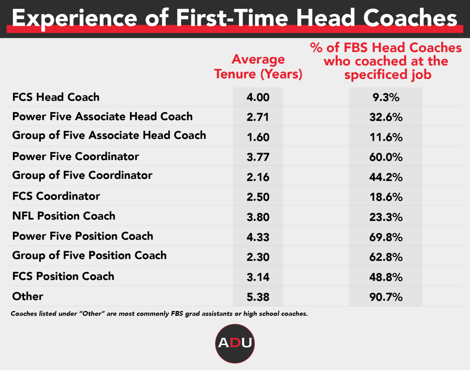 An Analysis Of College Basketball and Football Coaching Hires