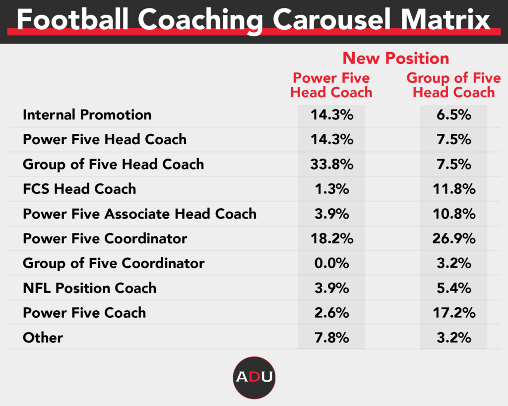 An Analysis Of College Basketball and Football Coaching Hires