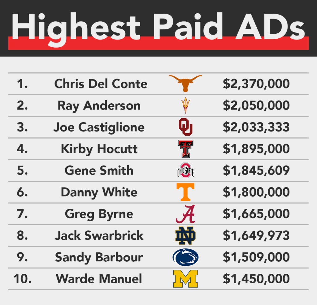 2020-21 FBS Athletics Directors' Compensation Survey