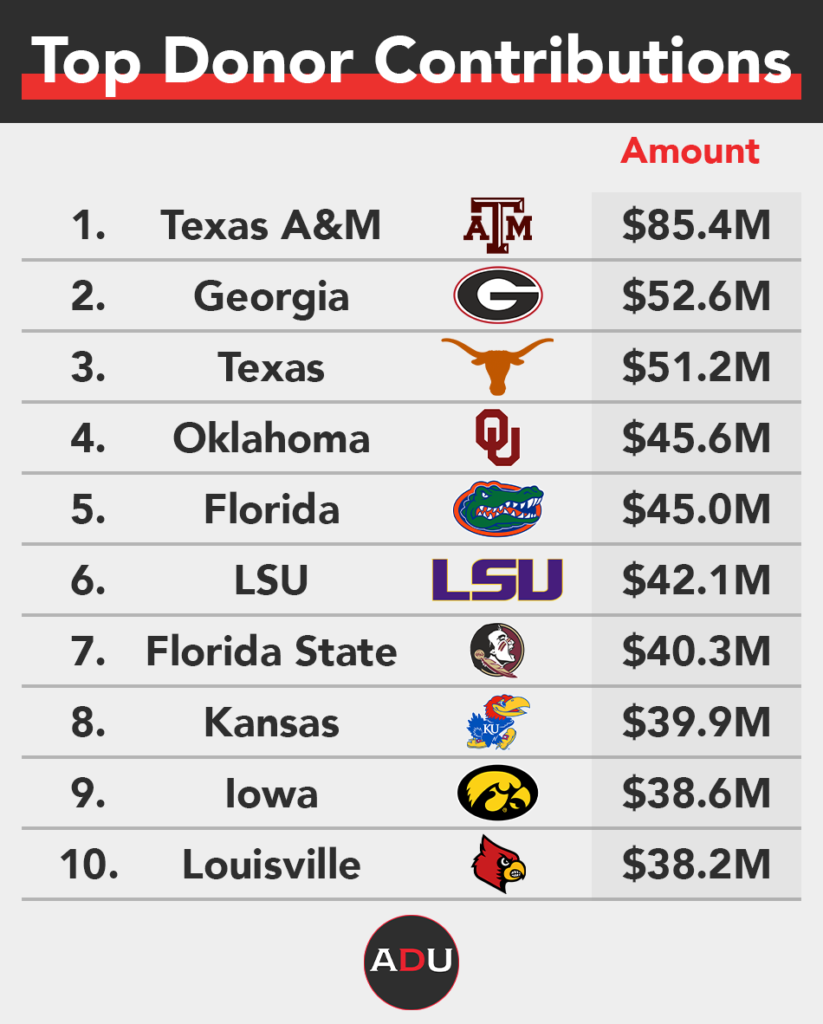 Can College Athletics Fundraisers Generate More Revenue By Adjusting ...