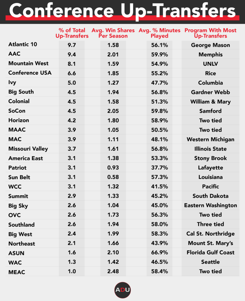 College Basketball's Most Powerful Force: The Transfer Portal