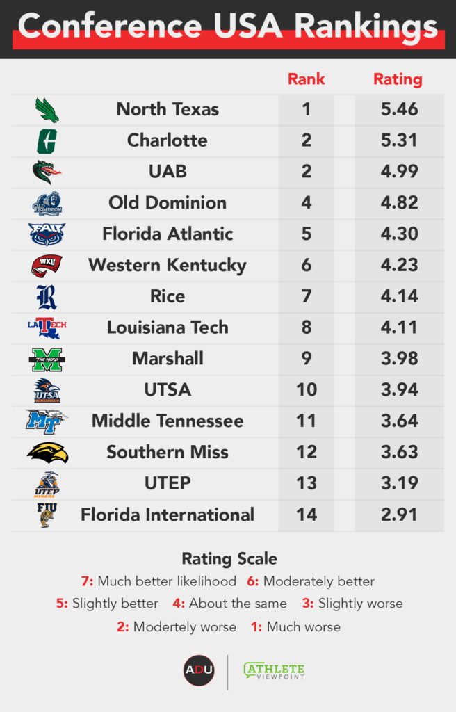 Athletic Department Power Index: Conference USA