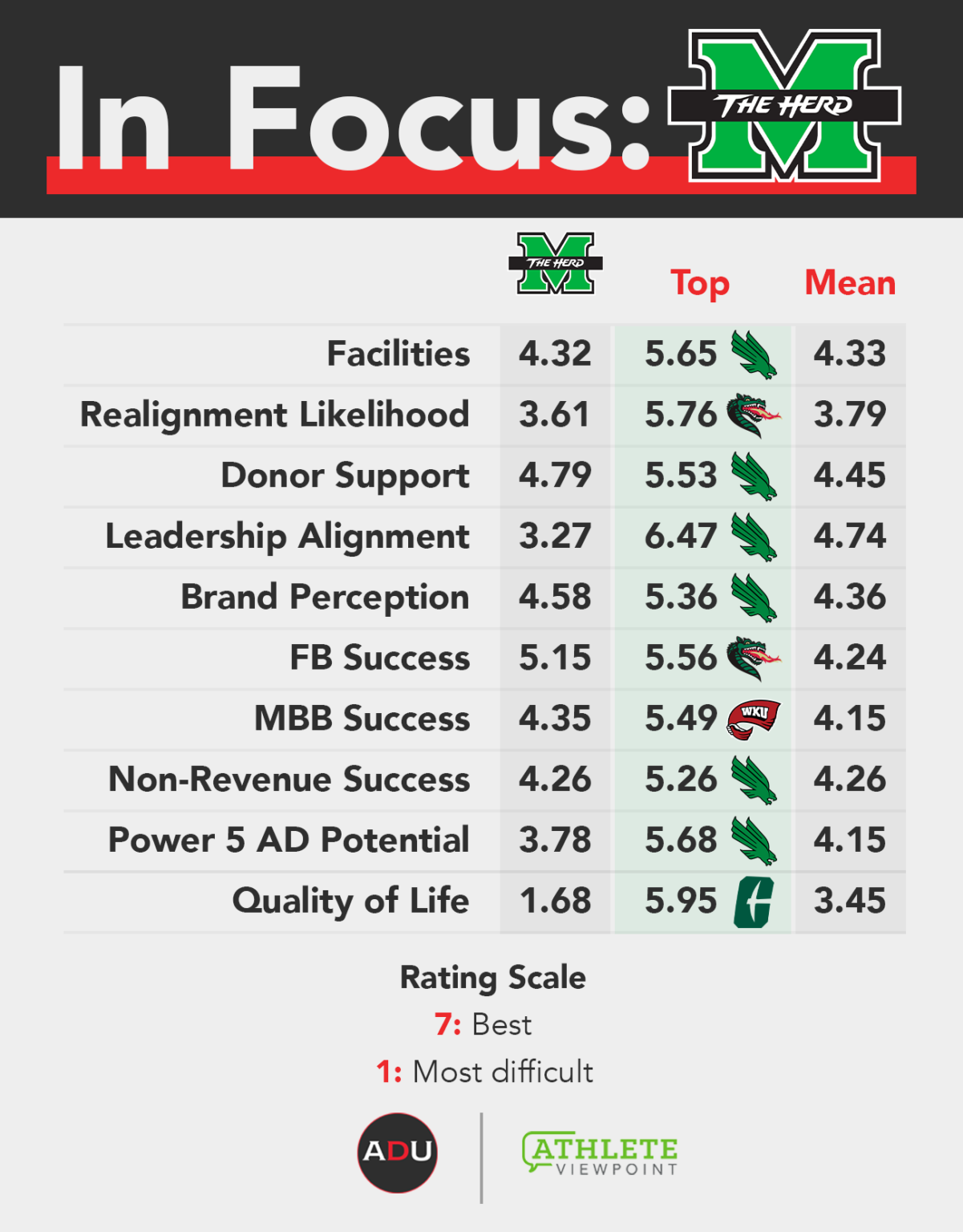 Athletic Department Power Index: Conference USA