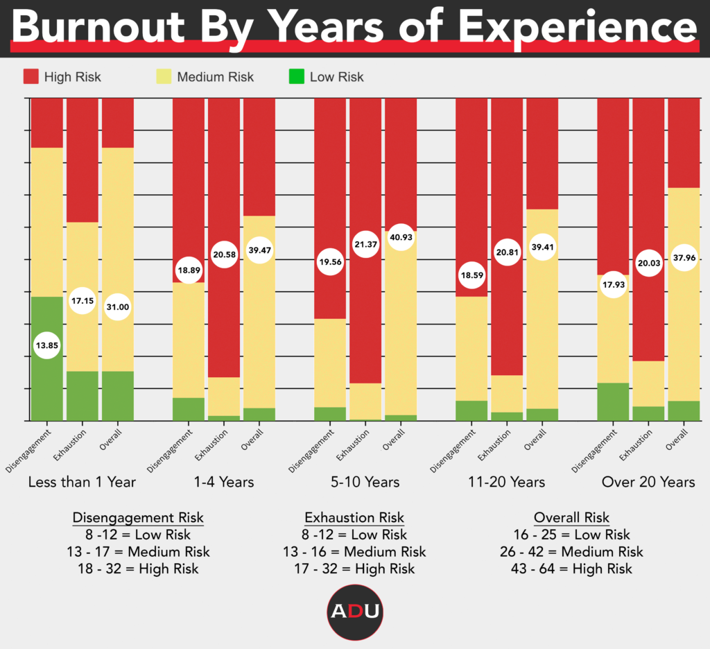Part I: Administrative Burnout, Exhaustion & Disengagement