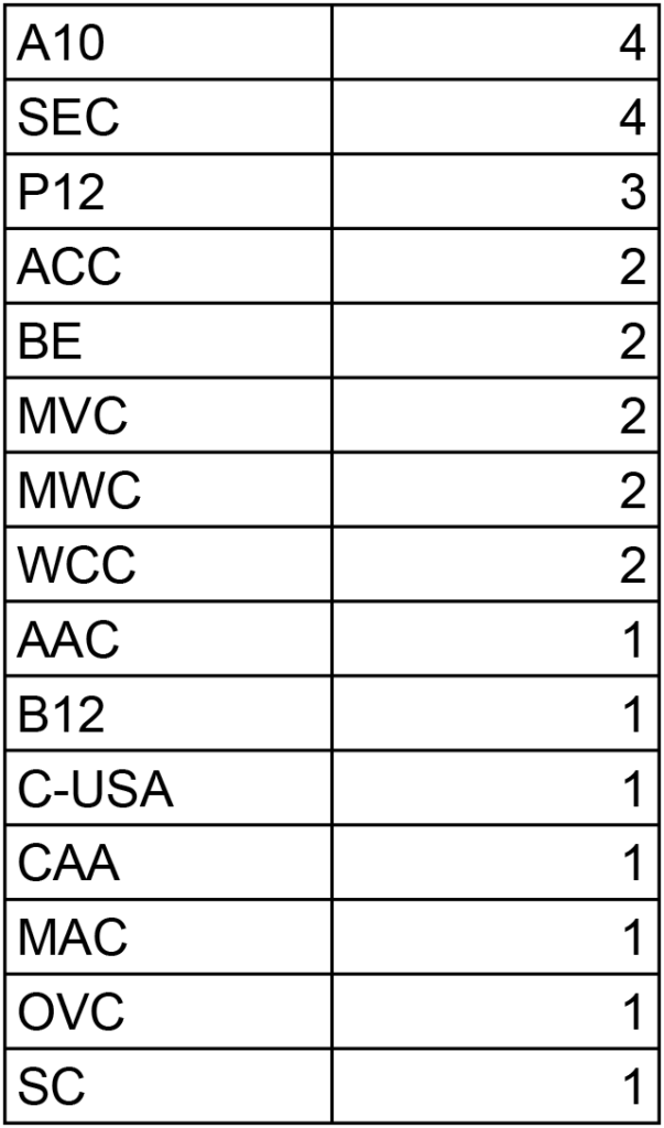 More of A Great Thing: Expansion To 96 Teams In The NCAA Basketball ...