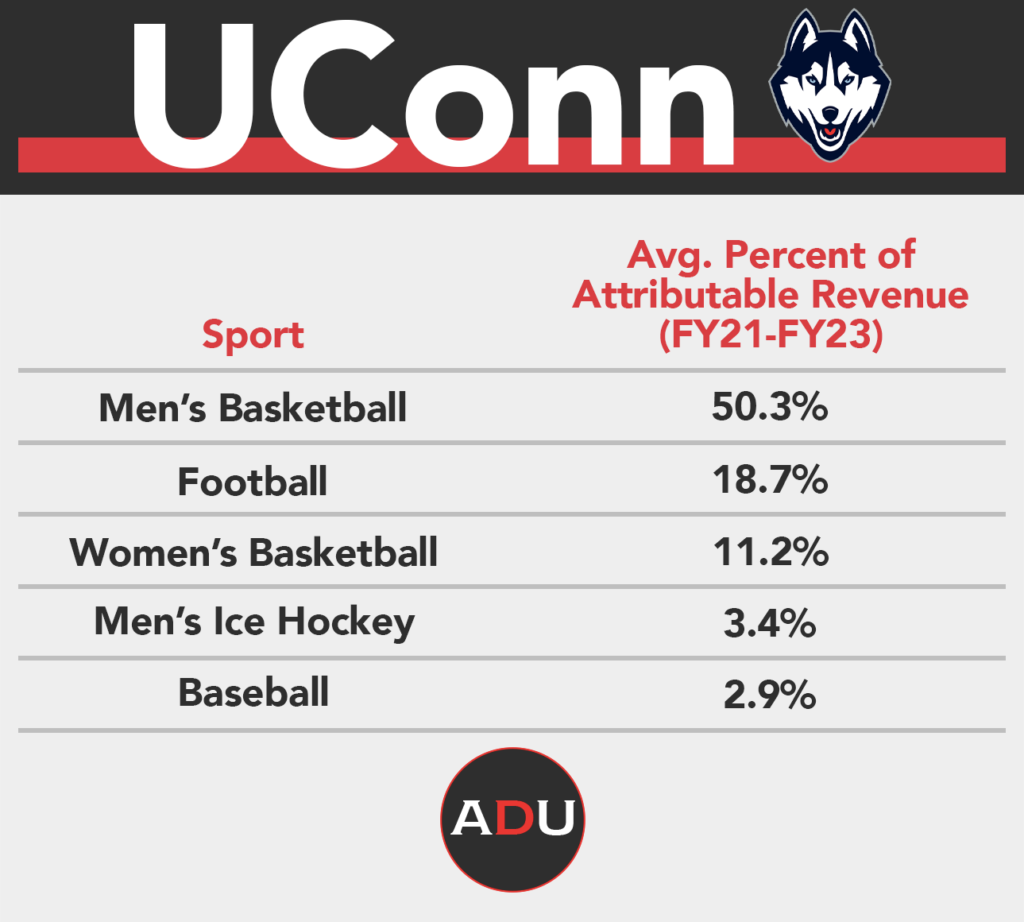 What Will College Athletic Department Revenue-Sharing Look Like?