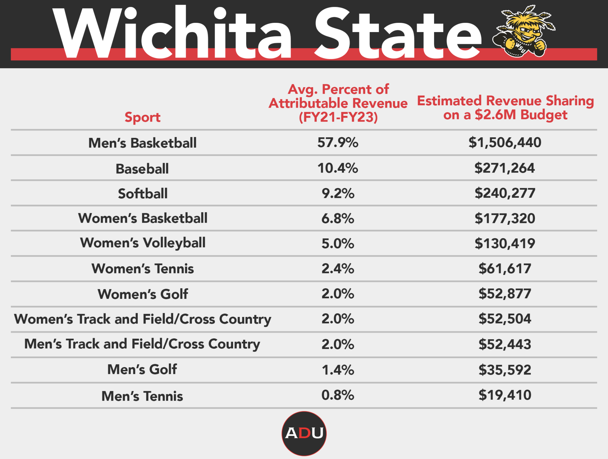 What Will College Athletic Department Revenue-Sharing Look Like?