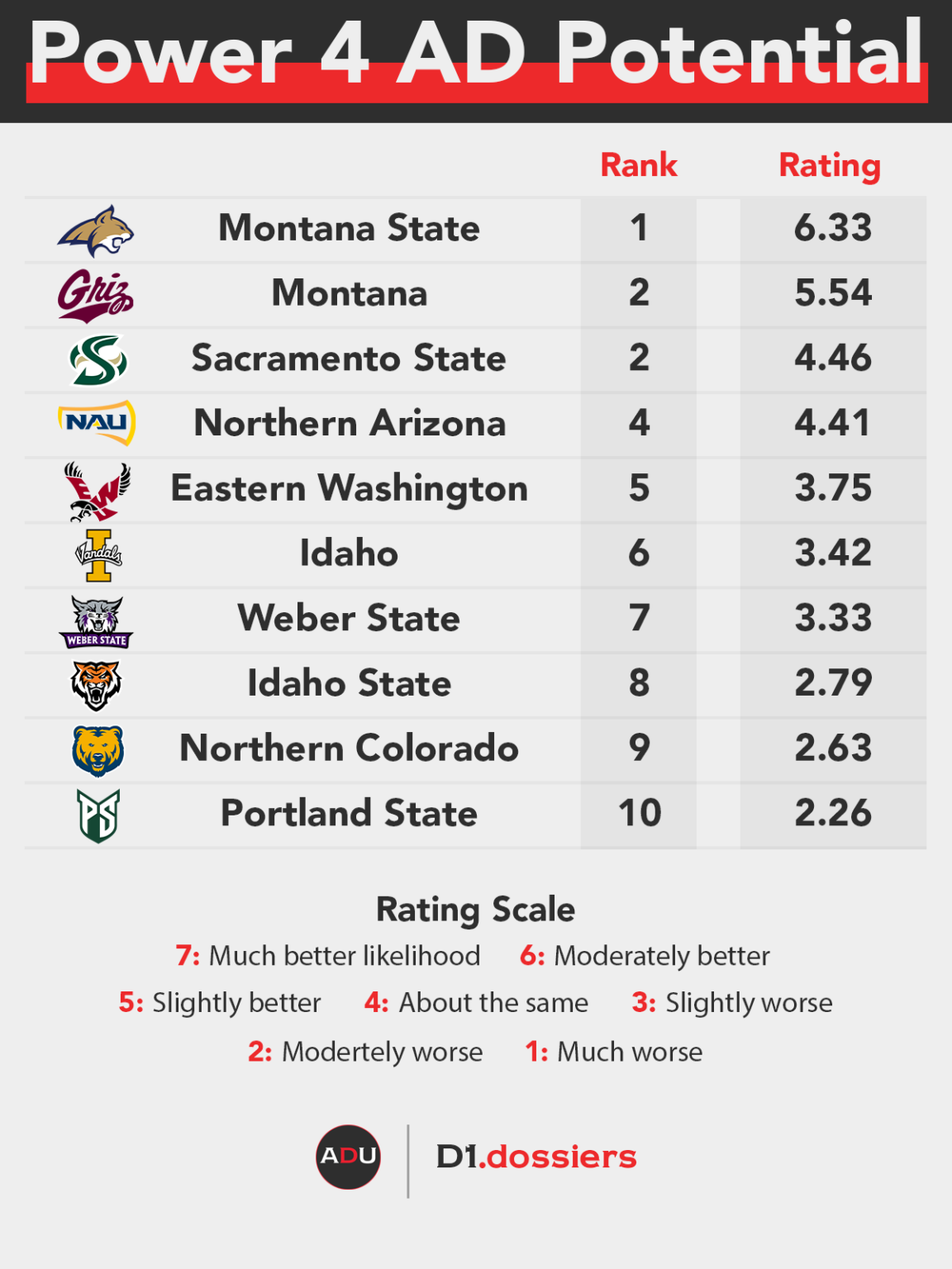Athletic Department Power Index: Big Sky Conference