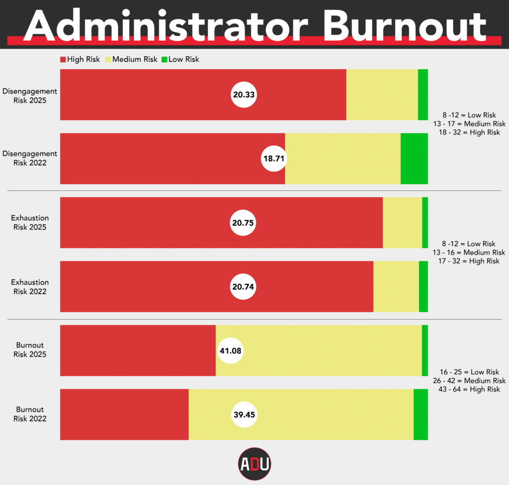D1 Administrative Burnout, Exhaustion & Disengagement, Part 1 ...
